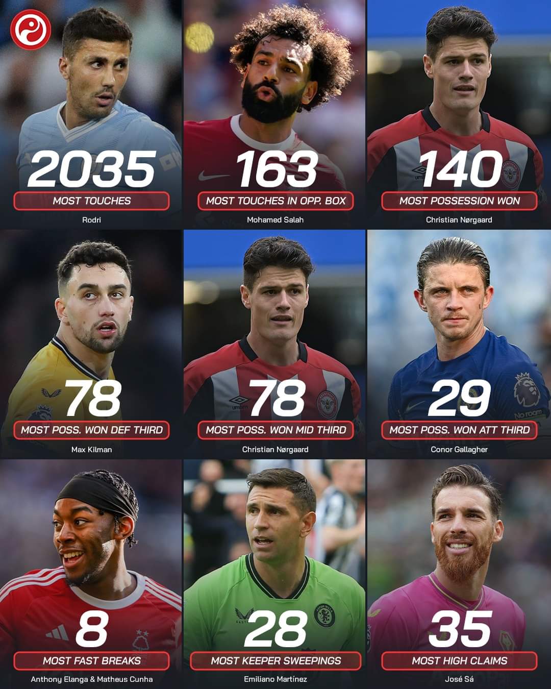 EPL ผุ้นำสถิติต่างๆหลังผ่าน21นัด