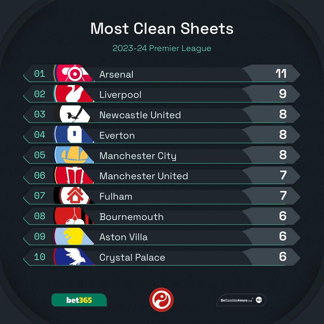 EPL คลีนชีตมากสุด,โดนยิงตรงกรอบน้อยสุด,เสียประตูน้อยสุด,ยิงประตูได้มาก ...