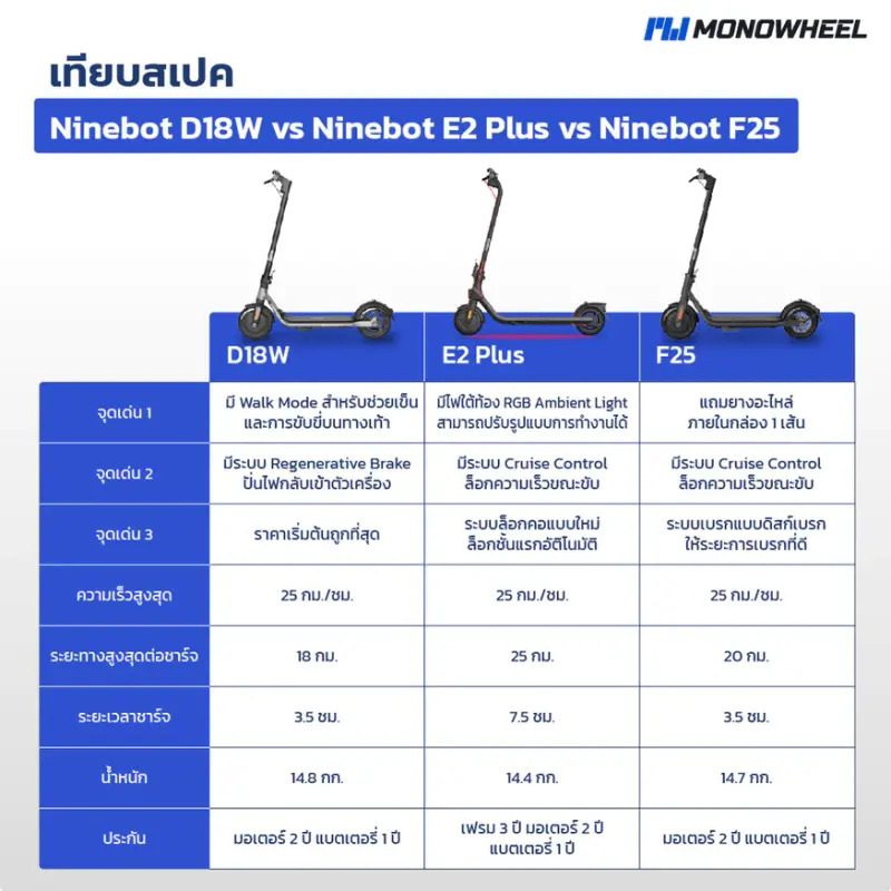 ไนน์บอท สกู๊ตเตอร์ไฟฟ้า E2 Series รุ่น E2 Plus สีดำ | Makro PRO